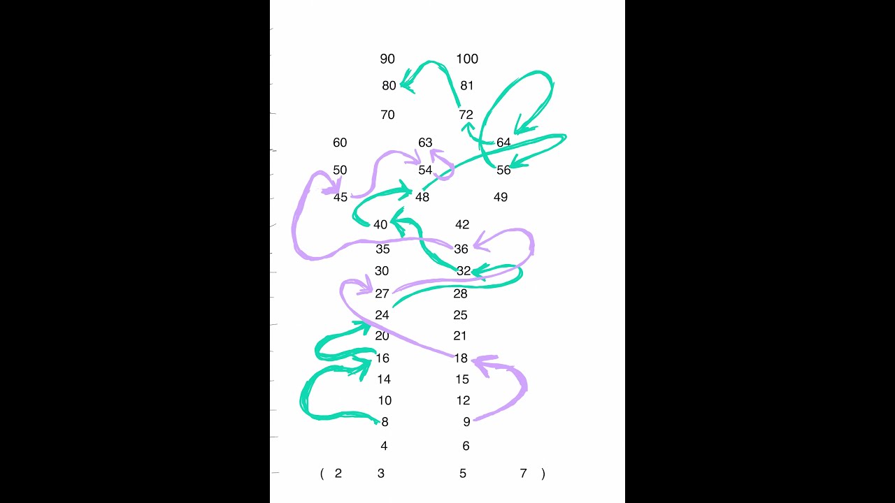 Draw a Multiplication Tree - YouTube