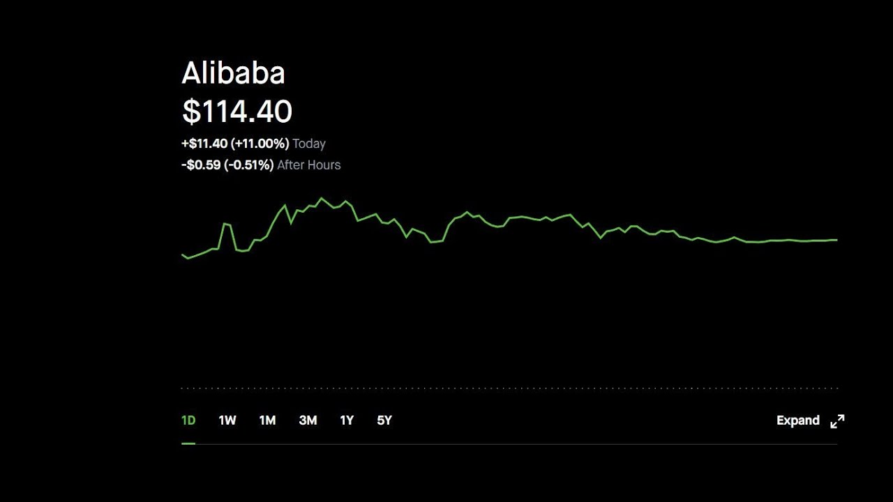 Alibaba BABA Stock Price Update surges on share buyback program - YouTube