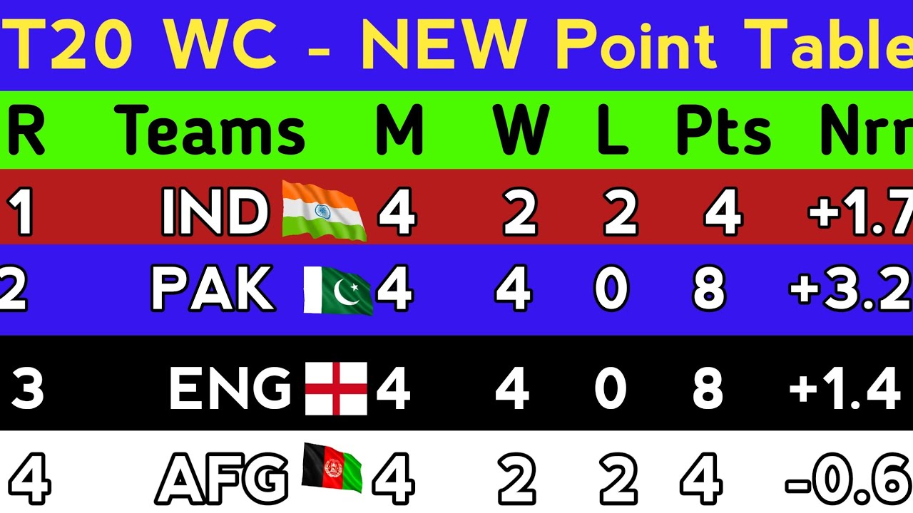 T20 World Cup Point Table 2021 || Point Table After IND vs SCT Match ...
