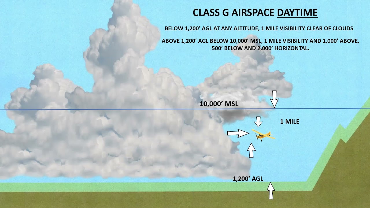 Understanding Airspace 2 - YouTube