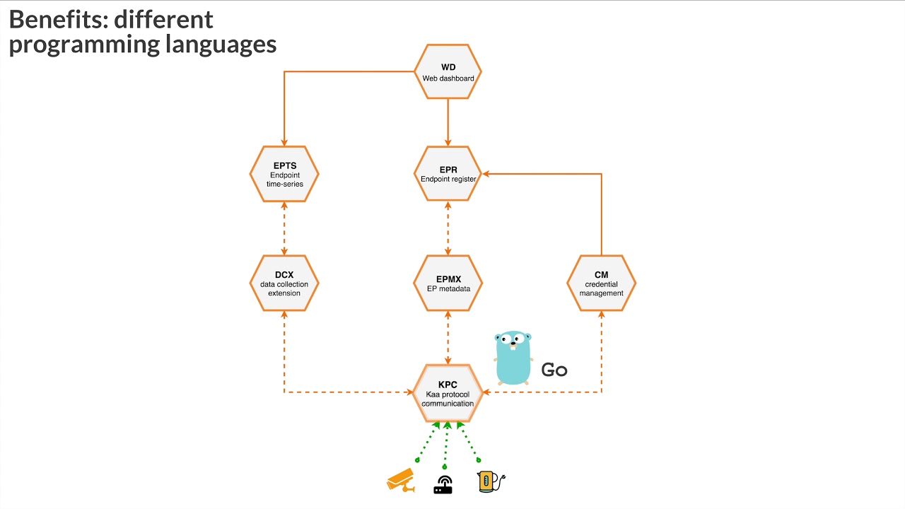 The Kaa platform architecture overview - YouTube