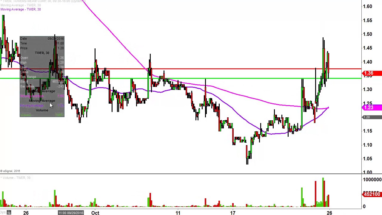 Towerstream Corp - TWER Stock Chart Technical Analysis for 10-25-16 ...