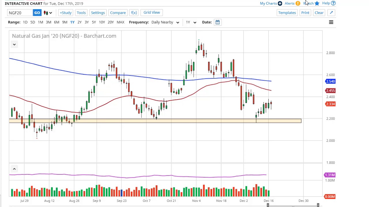 Natural Gas Technical Analysis for December 18, 2019 by FXEmpire - YouTube