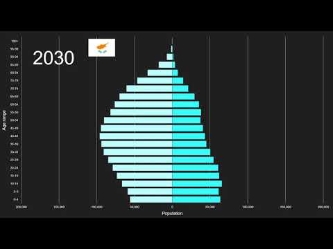 Cyprus vs Polynesia Population Pyramid 1950 to 2100 - YouTube