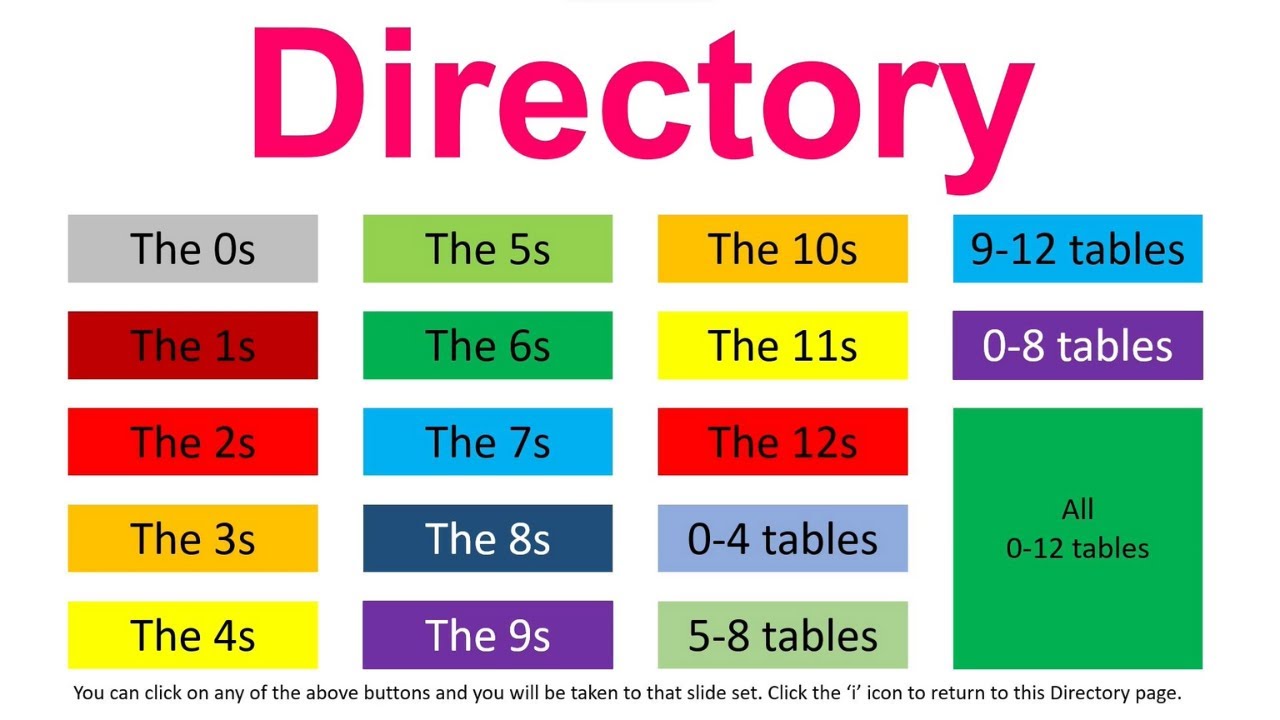 Free PowerPoint for Teaching or Reviewing the Multiplication Tables ...