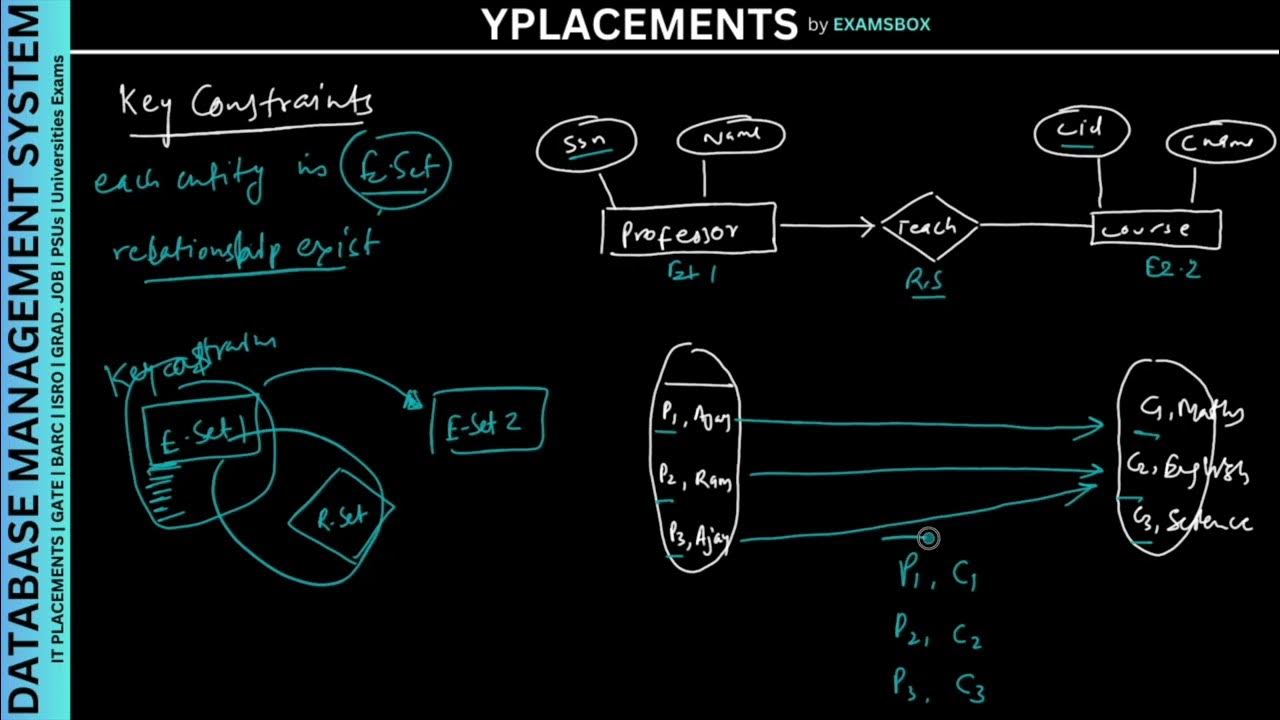 DBMS-006: Key Constraints in ER Model | #dbms #itplacements #database # ...