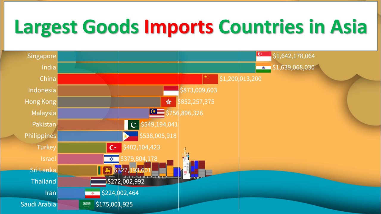 Largest Goods Imports Countries in Asia (China,Hong Kong,Japan,India ...