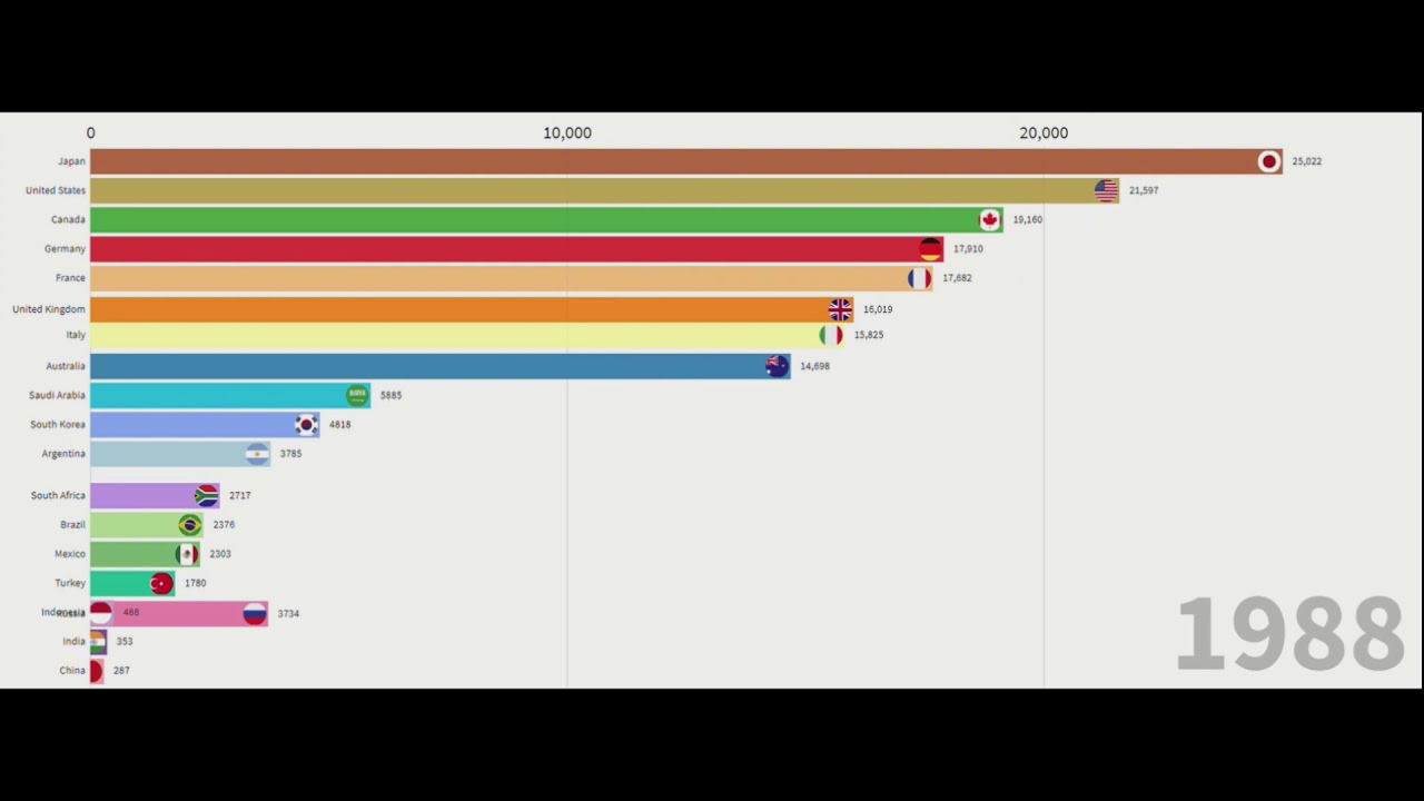 G20 Countries GDP per capita ranking (1960-2024) - YouTube