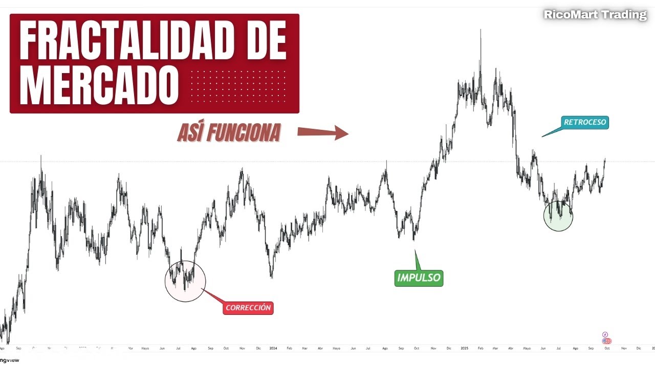 🔴 EN VIVO: Fractalidad del Mercado Explicada Paso a Paso con Ejemplos ...