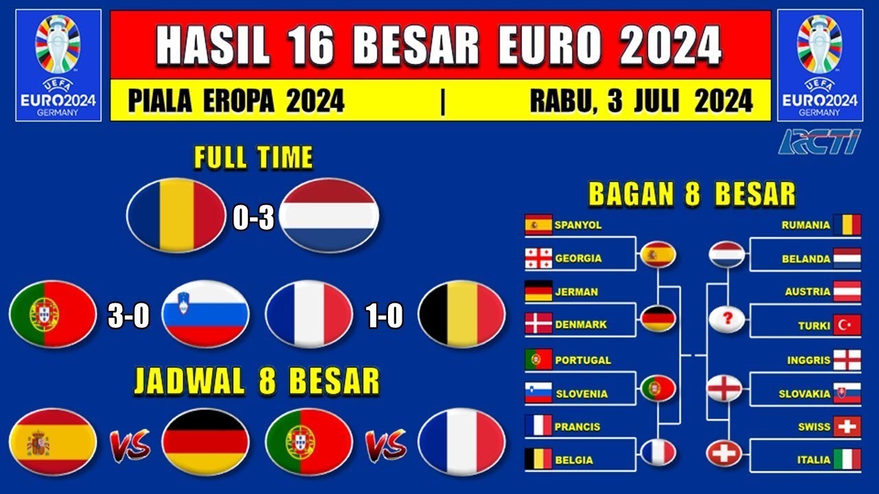 Hasil Piala Eropa 2024 Tadi Malam - RUMANIA vs BELANDA - 16 Besar EURO ...