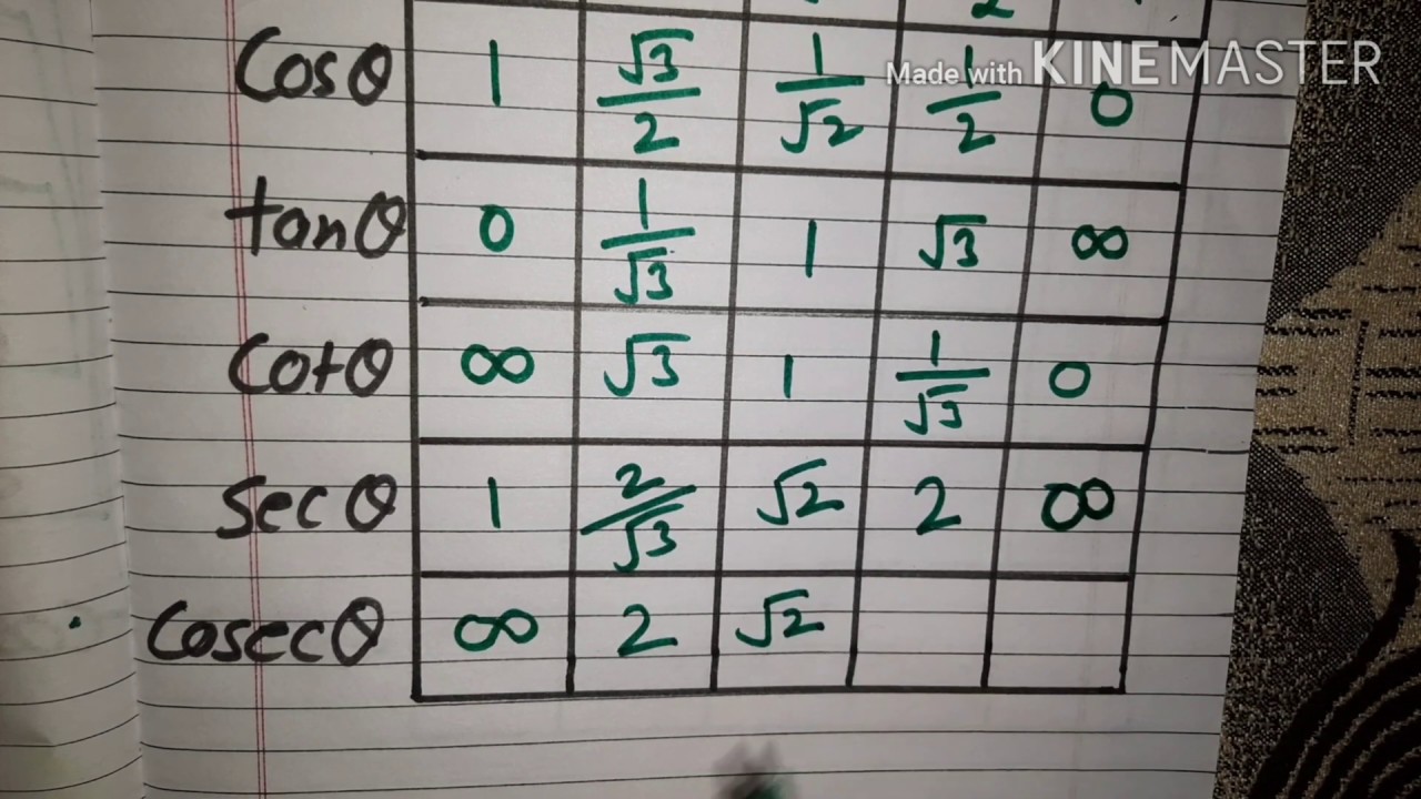 TRIGONOMETRY TABLE tricks for class 10th,HOW TO REMEMBER TRIGONOMETRY ...