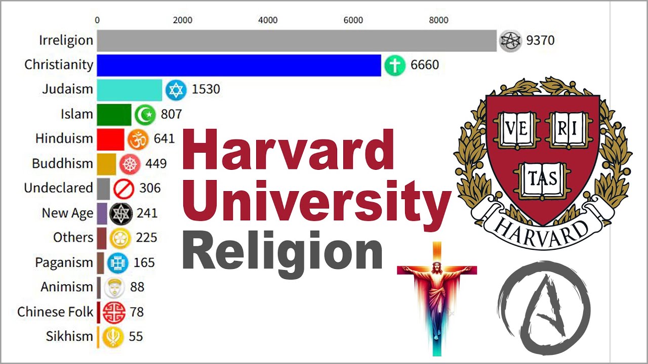 Largest Religion Groups in Harvard University Students [USA] by ...