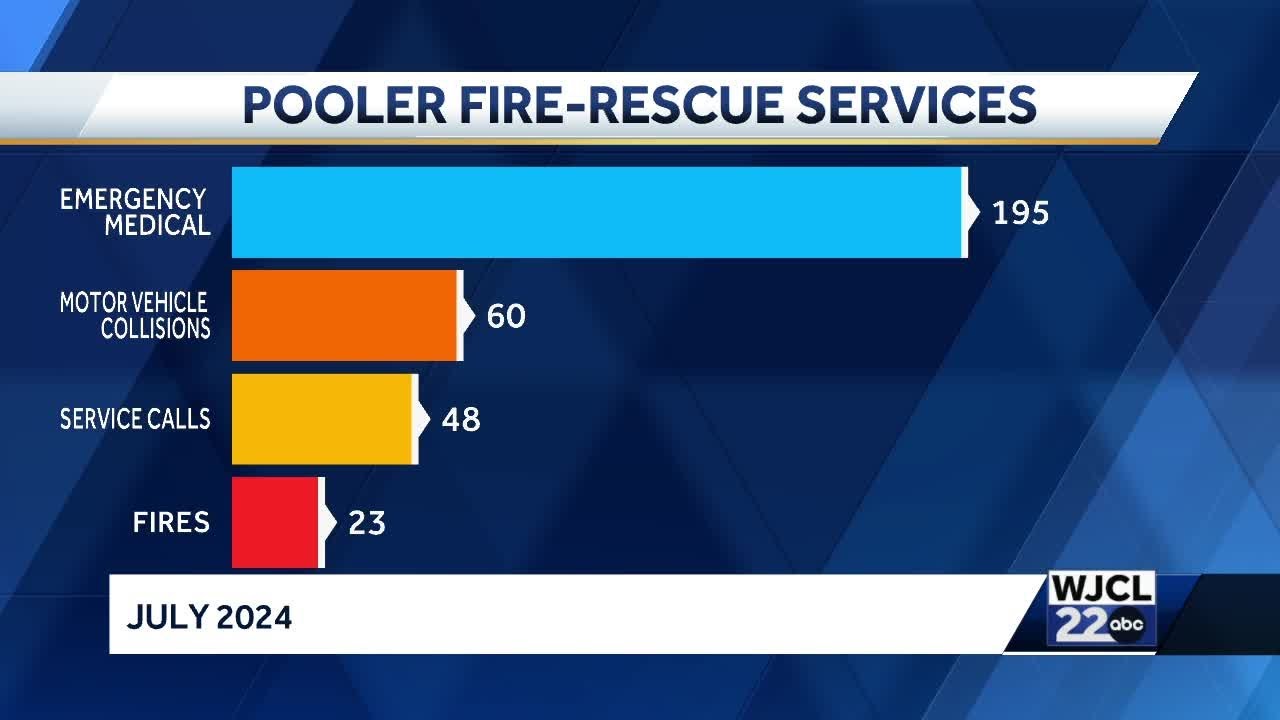 Pooler Fire Rescue releases July service call report - YouTube
