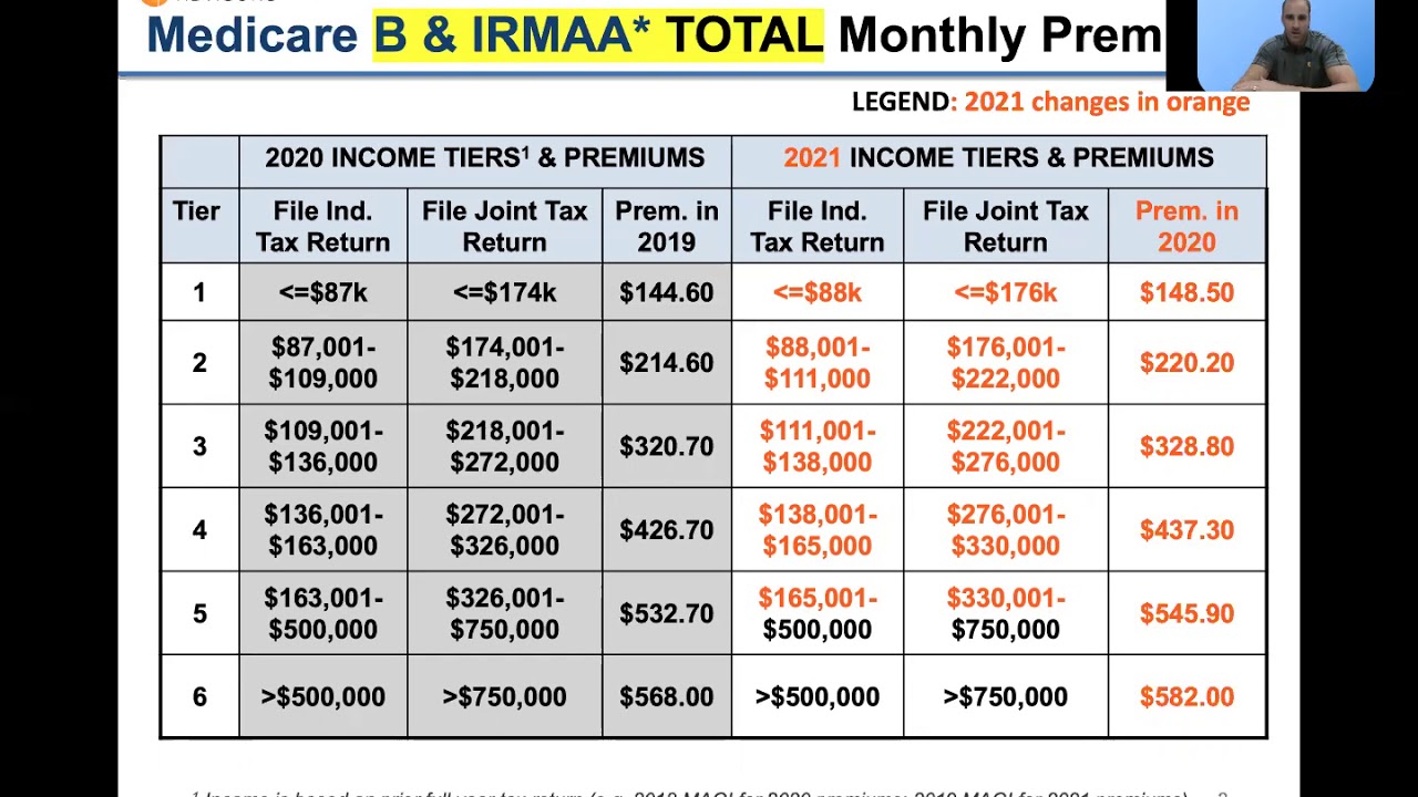 2021 Medicare Part B Premiums & IRMAAs - YouTube