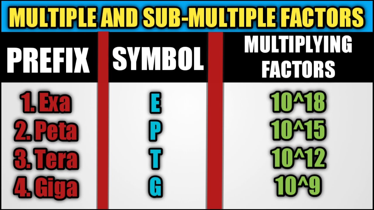 Multiple and Sub-Multiple Factors|Fundamental Physics|Multiplying ...