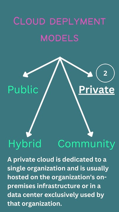 Cloud Deployment Models Explained Cloudcomputing Firstshortvideo Cloud 2023 Youtube