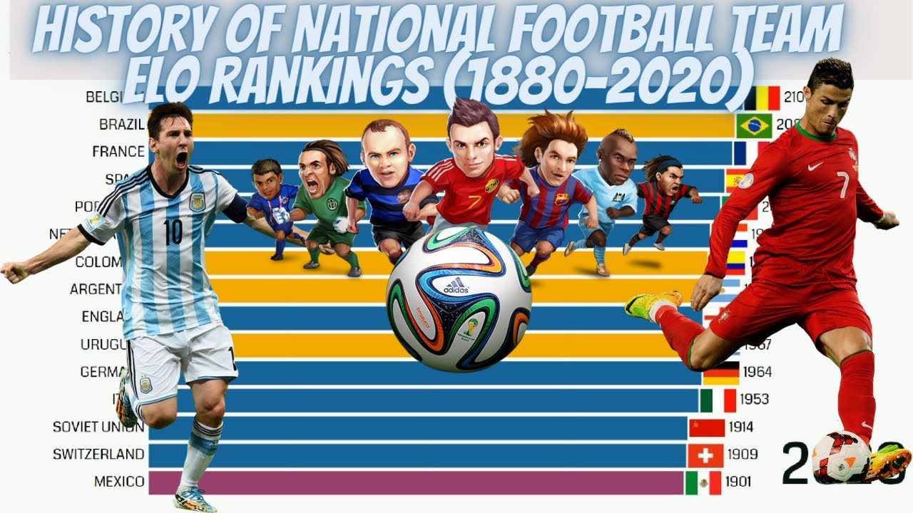 History of National Football Team Elo Rankings (1880 - 2020) - YouTube