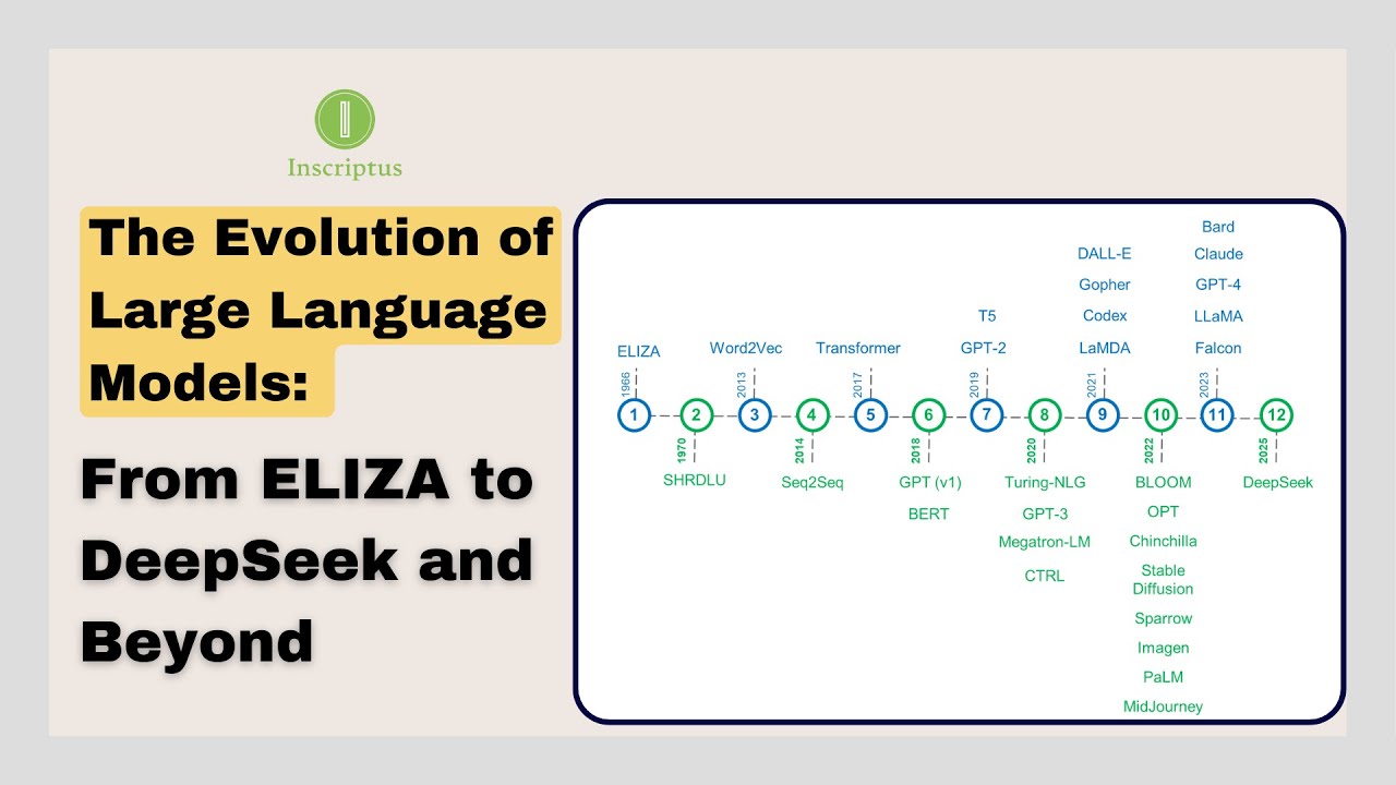 The Evolution of Large Language Models: From ELIZA to DeepSeek and ...
