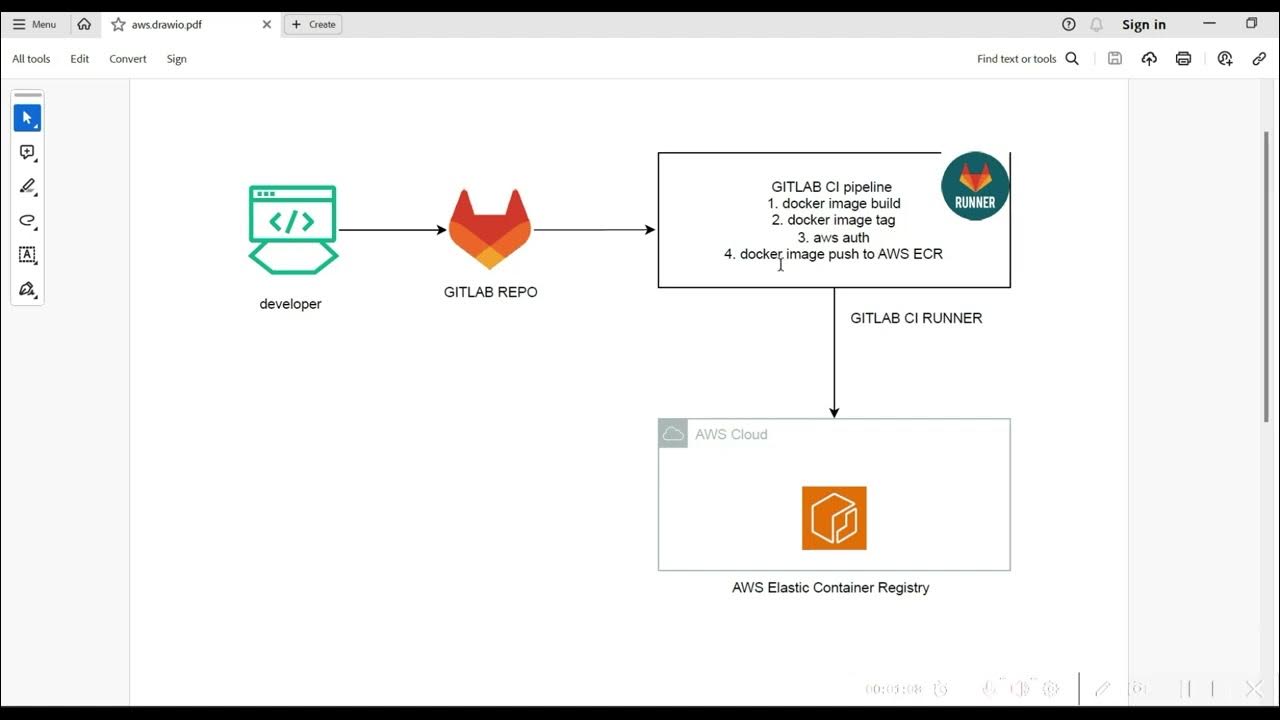 Introduction Build Docker image & push to AWS ECR using GITLAB CI part-1 - YouTube