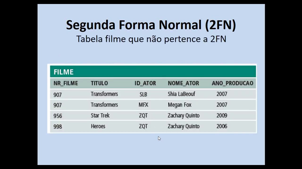 Formas Normais Modelo Relacional Normalizado - YouTube