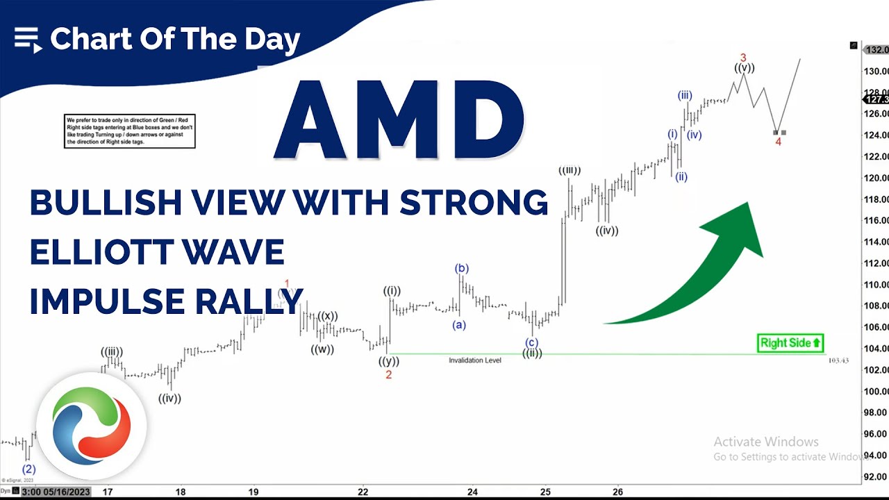 AMD: Bullish View with Strong Elliott Wave Impulse Rally | Stock ...
