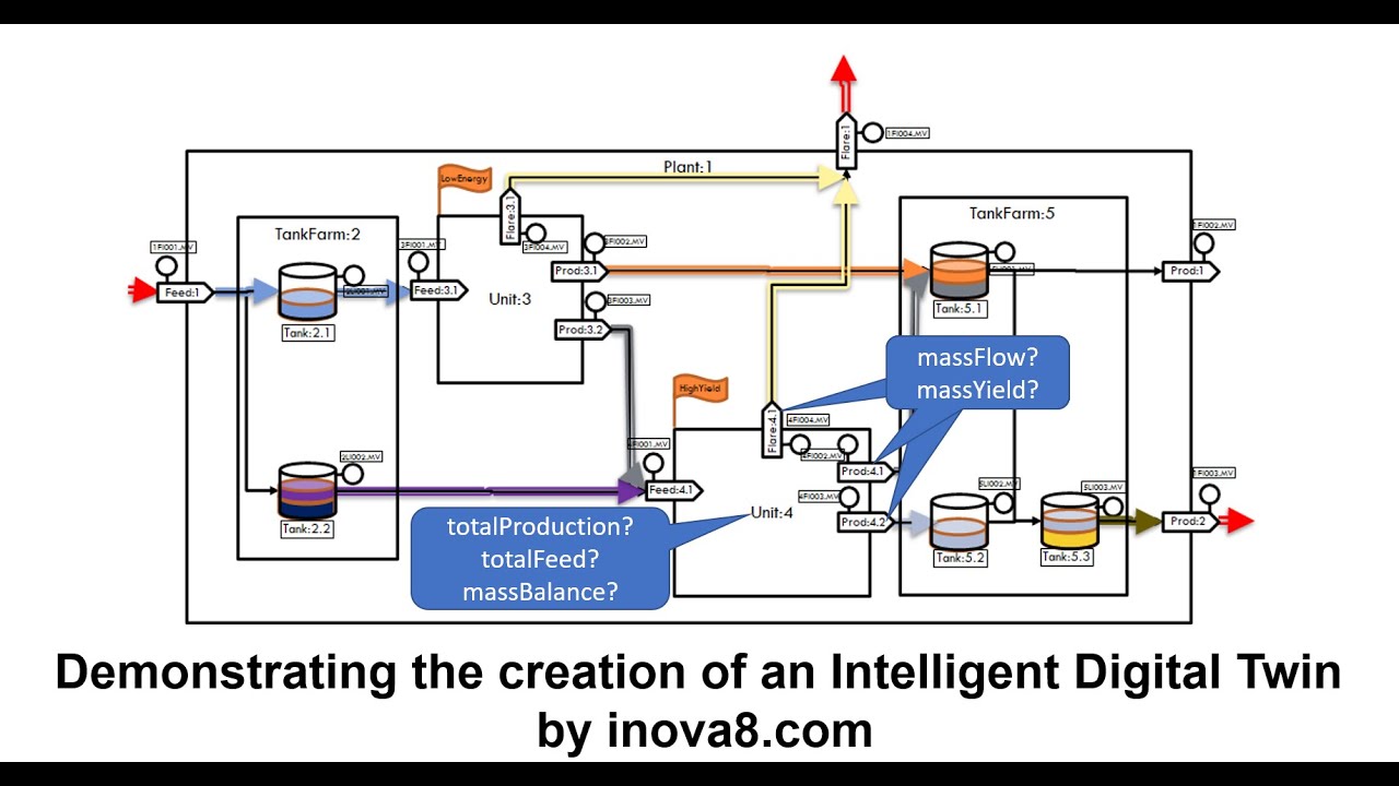 Demonstrating the creation of an Intelligent Digital Twin - YouTube