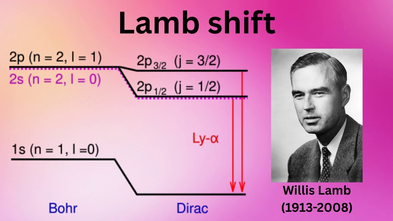 Lamb shift #explorephysics #physics #inspirephysics #physicsteacher # ...