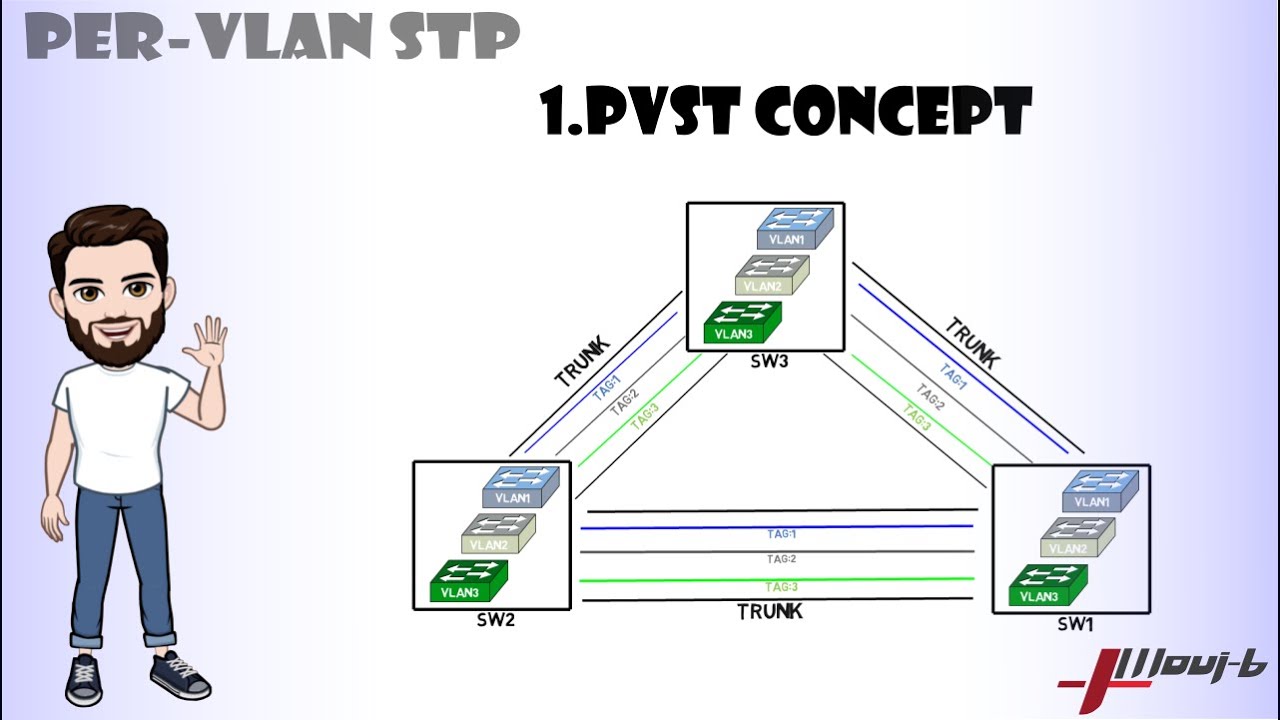 Per-Vlan 1.PVST Concept - YouTube