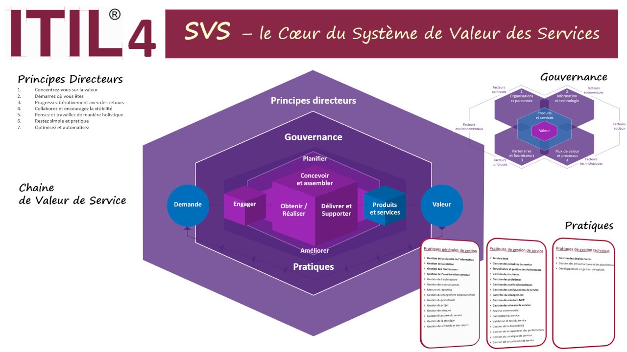 Présentation du framework ITIL4 - YouTube