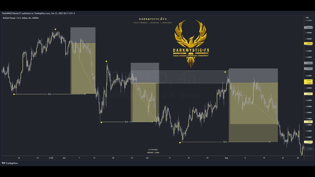 ADVANCED MARKET STRUCTURE (SMART MONEY) FOREX - YouTube