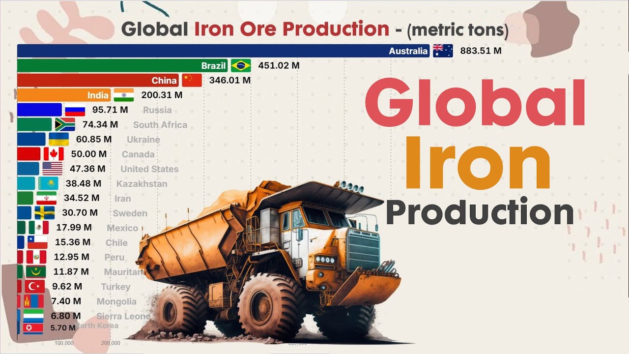 Global Iron Production (production by country) - YouTube