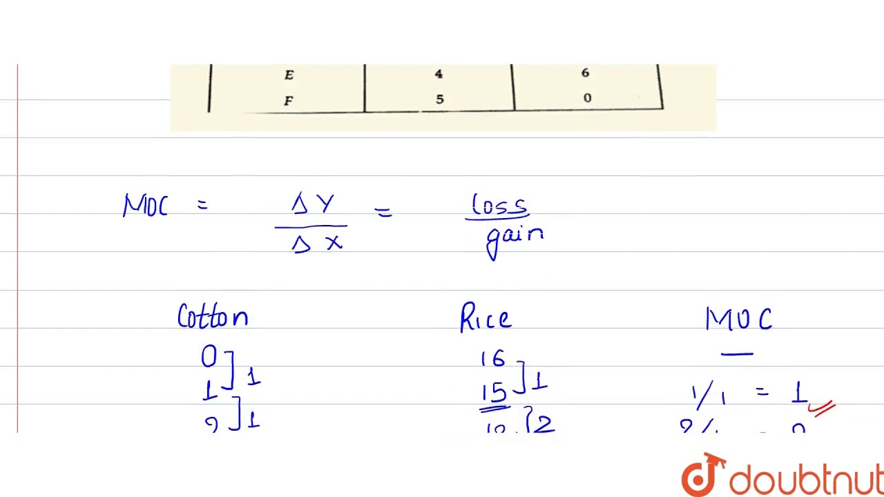 Calculate MOC and draw PPC - YouTube