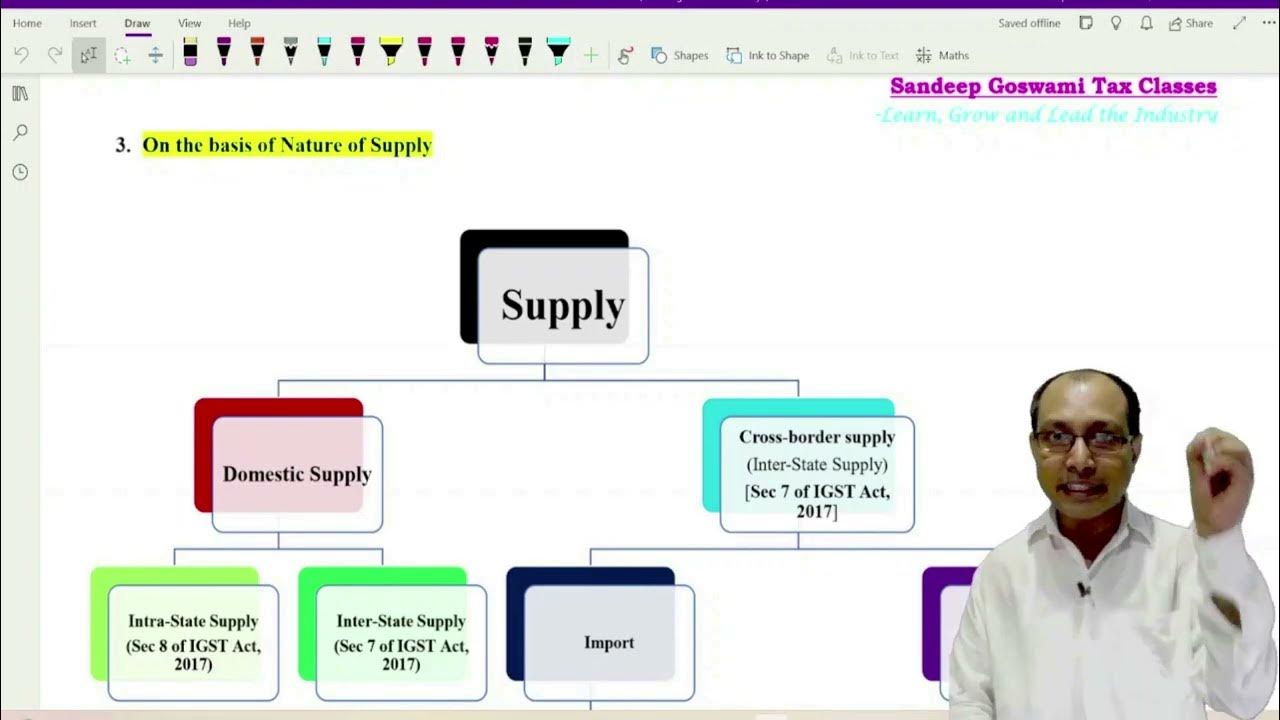 Import of Services for Consideration | GST Supply | Sec 7(1)(b) of CGST ...