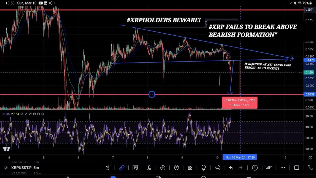 #XRPHOLDERS THIS COULD GET UGLY #XRP FAILS TO BREAK BEARISH SETUP" DID #BTC TOP OUT AT 70K ...