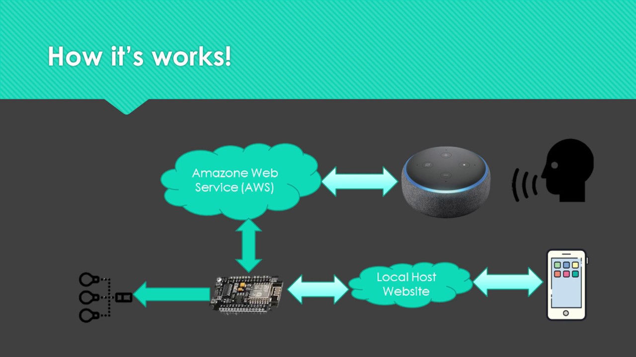 Alexa & Web Based Home Automation - YouTube