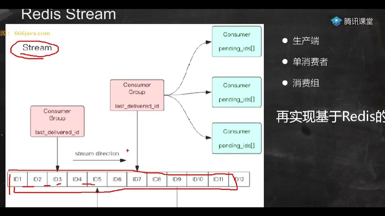 11.9 Redis队列的实现方式与Redis Stream详解【JAVA互联网架构师专题/分布式/高并发/微服务】java课程 #java #javaprogramming - YouTube