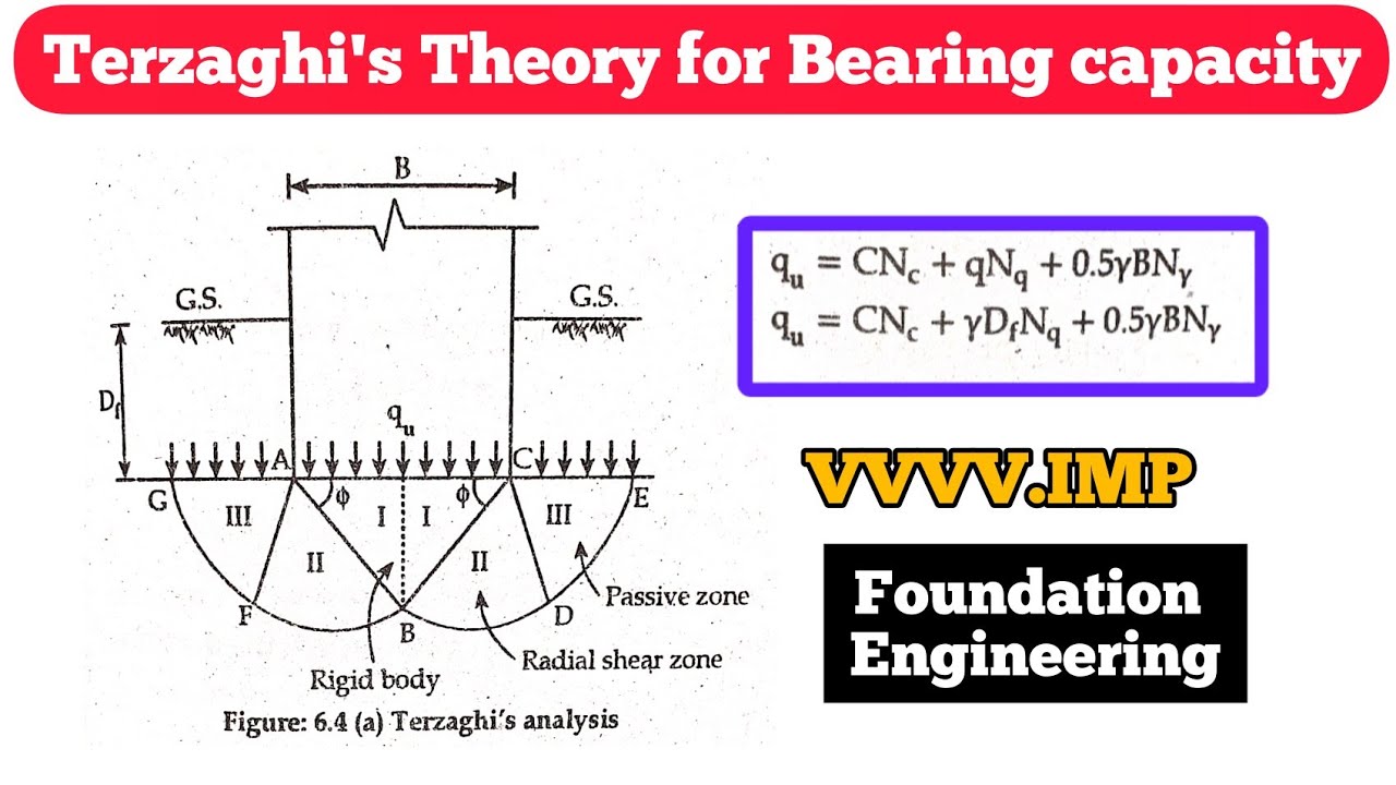 Type of Shear Failure | General, Punching, Local | On Shallow ...