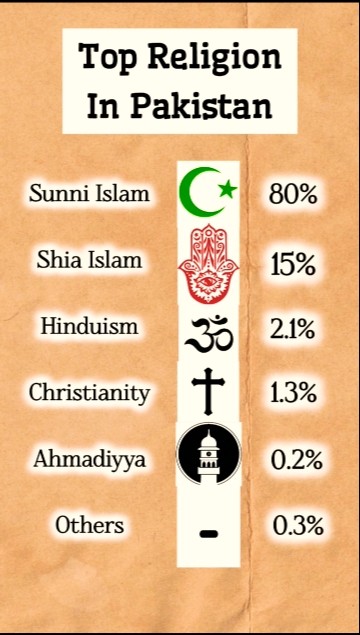 Top Religion in Pakistan #religion#pakistan#shorts - YouTube