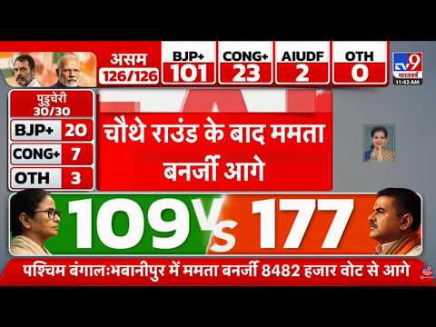 Bengal Election Results 2026 Live Updates: बंगाल चुनाव के सबसे तेज और सटीक नतीजे | TMC | BJP