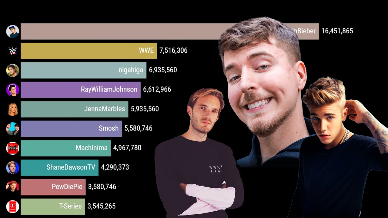 From Justin Bieber to MrBeast | Most Subscribed Channels 2006 - 2026 ...