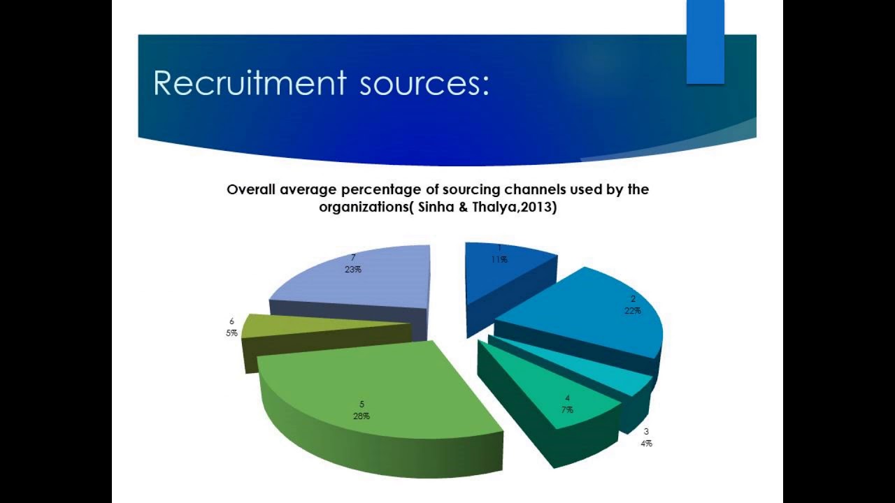 Psychology: Recruitment Process/ Recruitment and selection/Recruitment ...