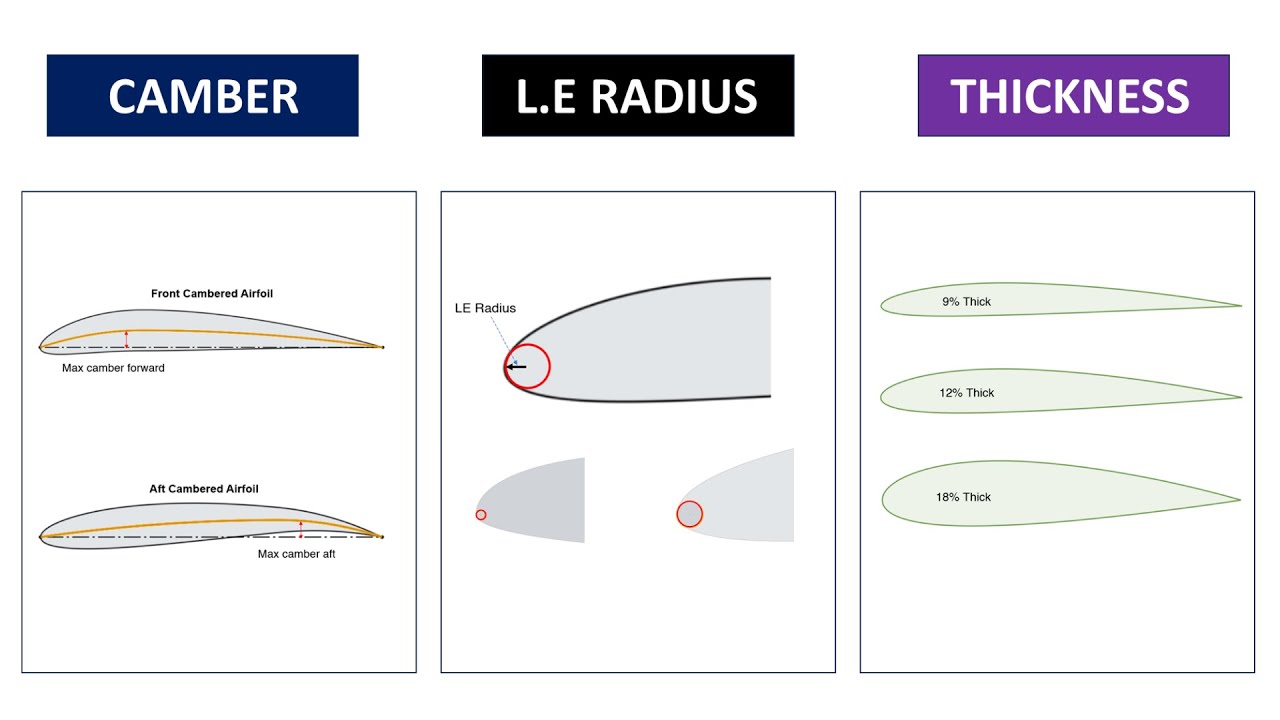 Part 4: Effect of Camber, Leading Edge Radius & Thickness | Airfoil ...