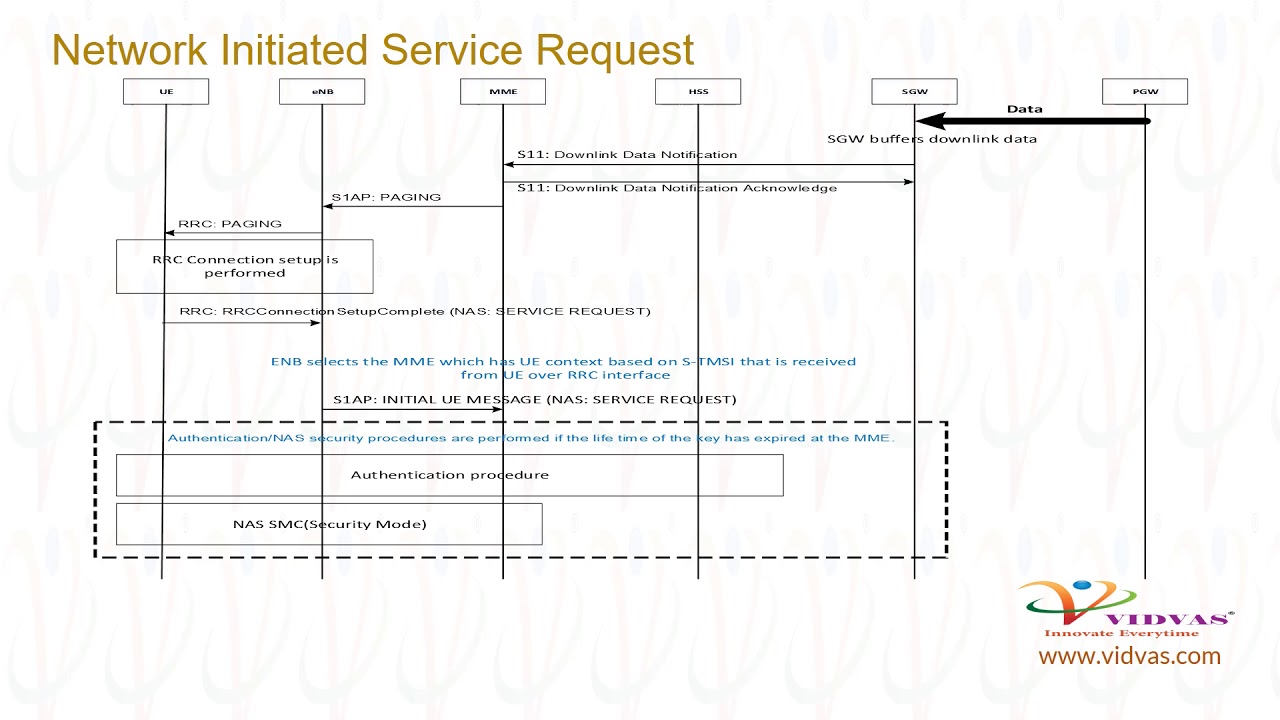 Vidvas Learning | LTE Network Initiated Service Request Call flow ...