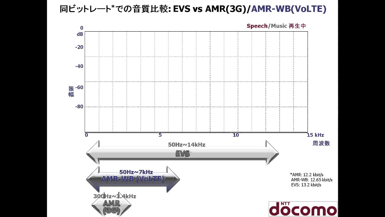 VoLTEが高音質に、ドコモが研究中の「EVSコーデック」デモムービー＠ワイヤレスジャパン2015 - YouTube