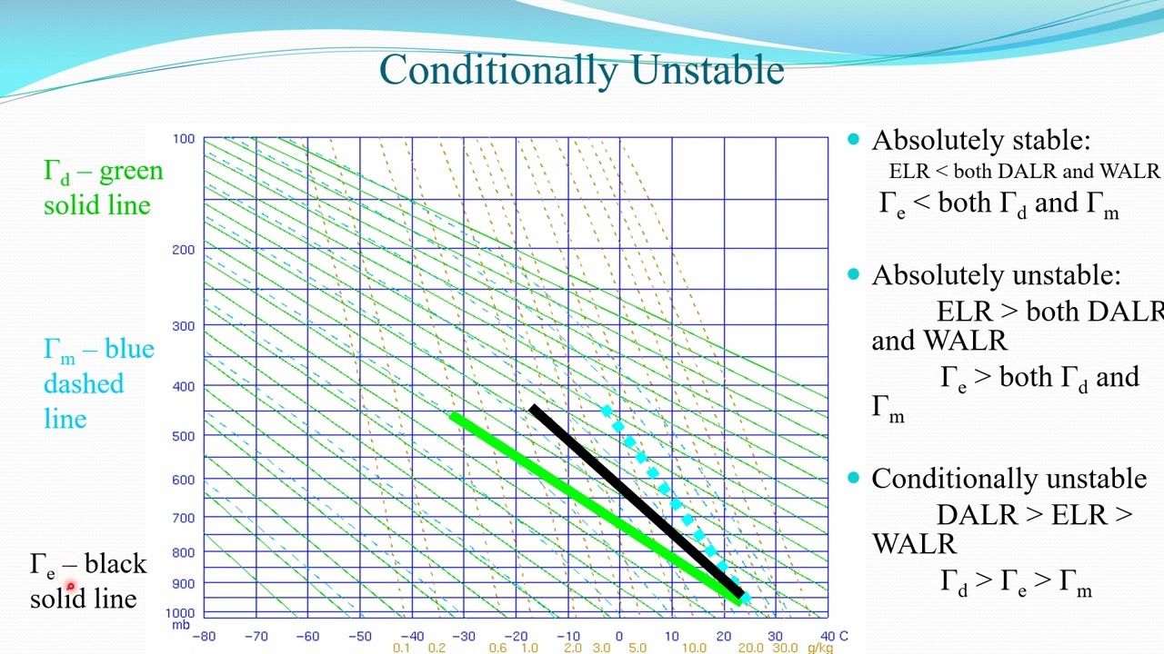 A Conditionally Unstable Atmosphere - YouTube
