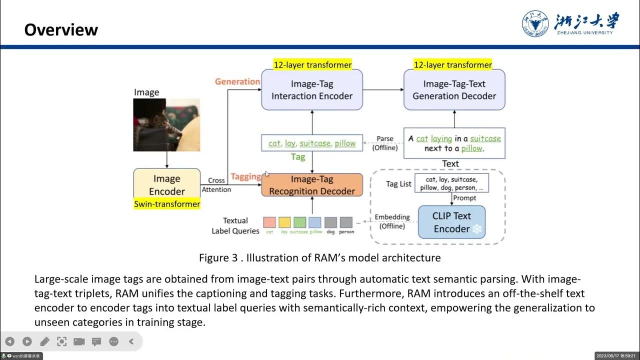 Recognize Anything A Strong Image Tagging Model（OPPO 2023） - YouTube