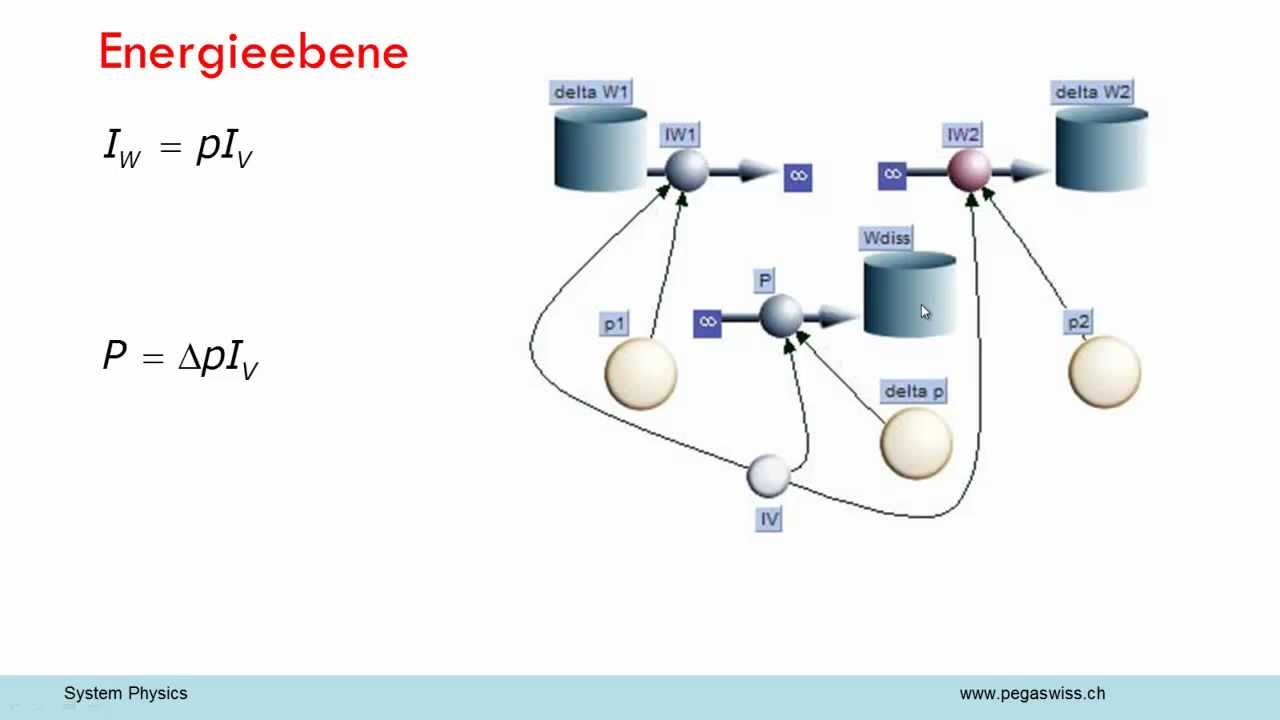 Systemphysik AV11 Hydrodynamik 3 - YouTube