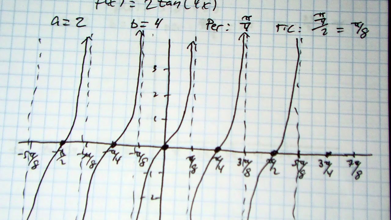 How to graph Tangent and Cotangent - YouTube