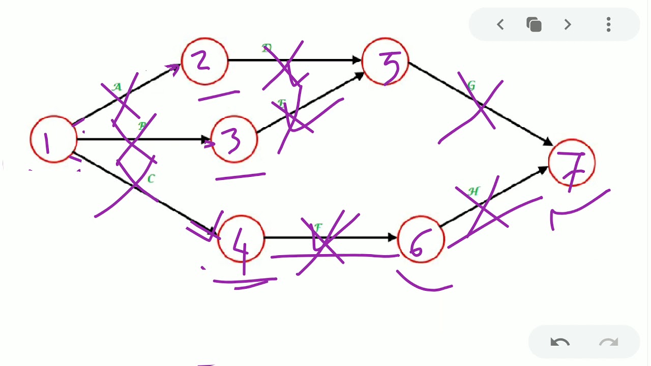 FULKERSON'S RULE FOR NUMBERING THE EVNETS by Sukamal Sir - YouTube