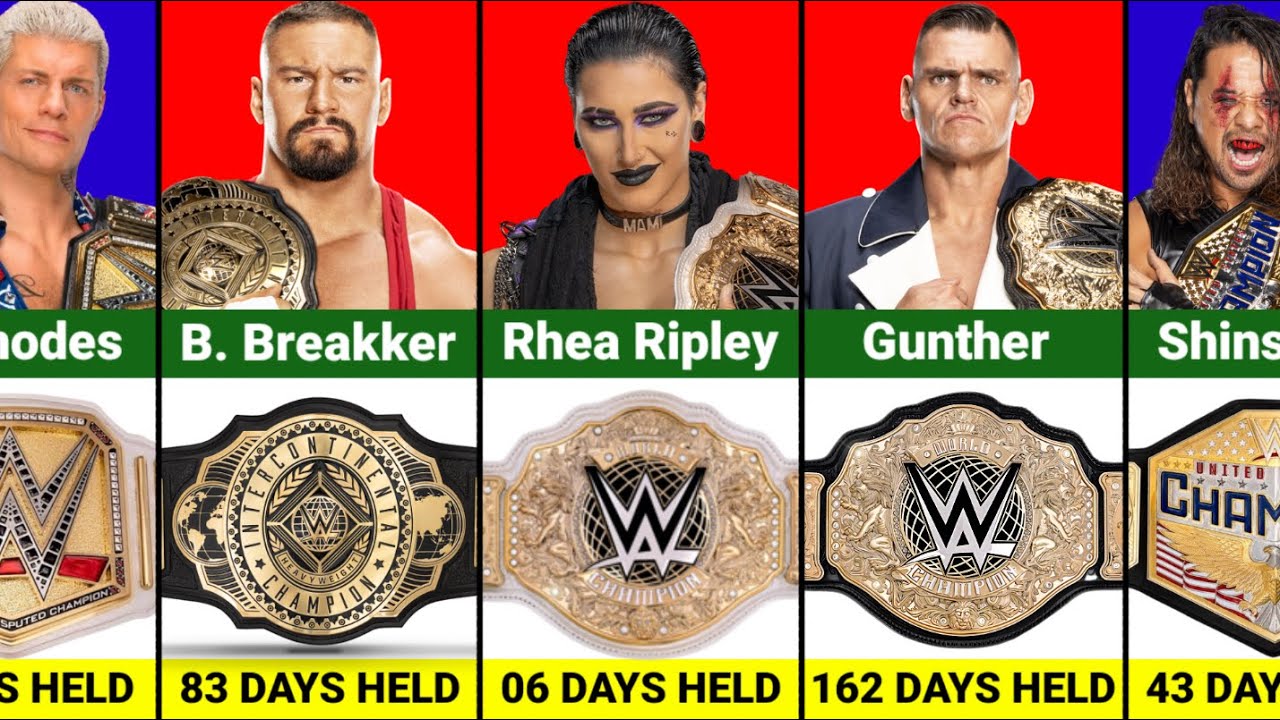 Every Current WWE Champions and Reigns Of Days - YouTube
